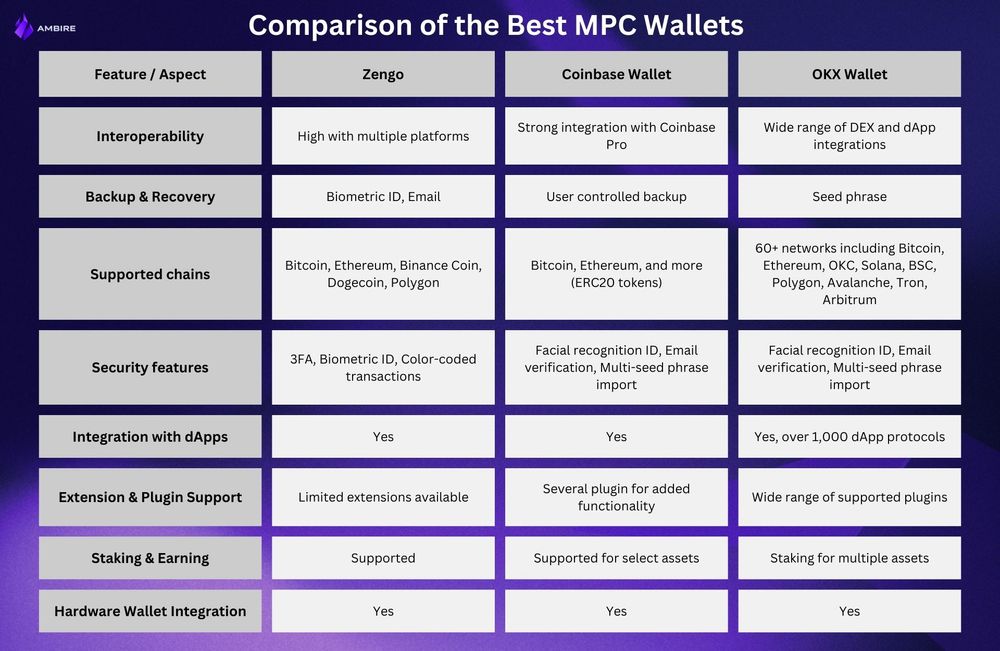 3 Best MPC Wallets for 2025 | MPC Wallets In-Depth Comparison