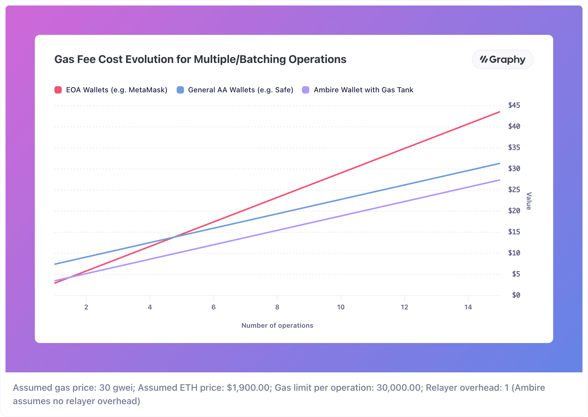 How To Reduce Gas Fees | 6 Strategies for Lower Gas Fees